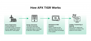 About APX TIGR RECs | TIGR Renewable Energy