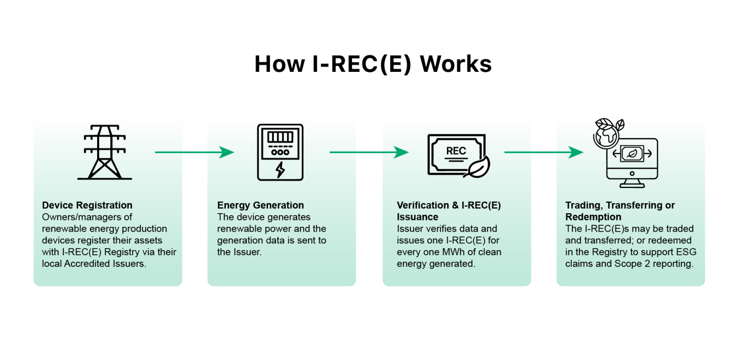 About I-REC Certificates | International I-REC Trading