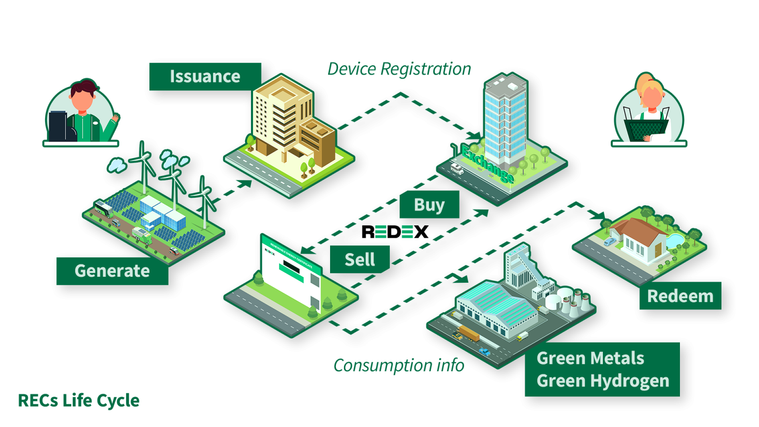 REAPI by REDEX: Automate Renewable Energy Certificate Management