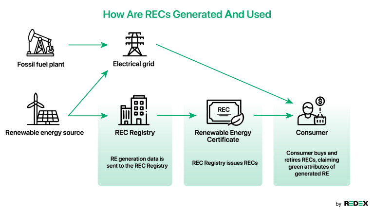 What Are Renewable Energy Certificates (RECs) | REDEX
